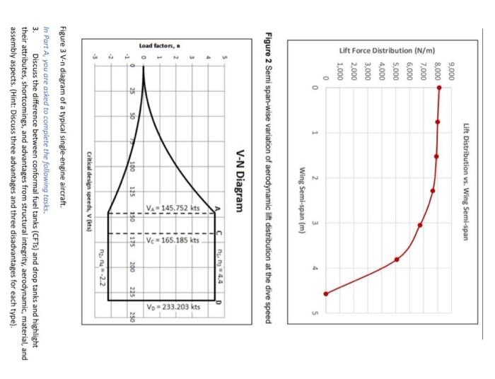 Solved Figure 2 Semi span-wise variation of aerodynamic lift | Chegg.com