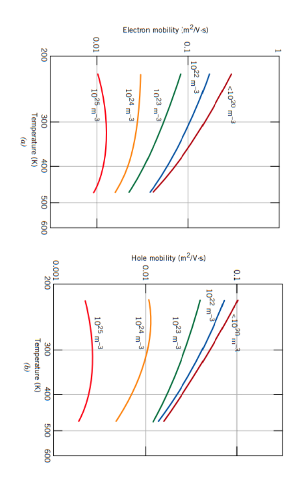 Solved The conductivity (or resistivity) of a semiconductor | Chegg.com