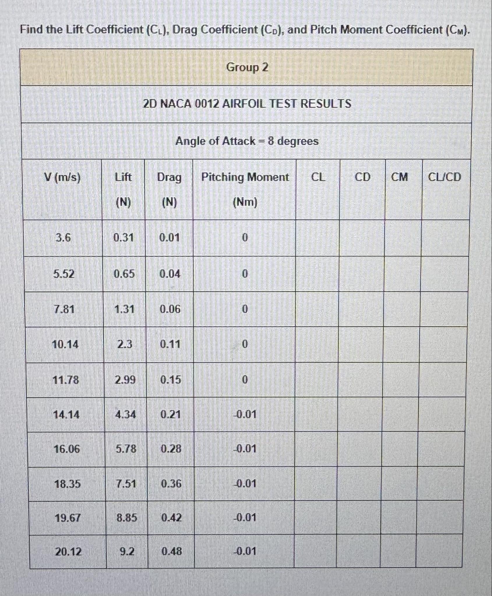 Solved Find the Lift Coefficient ( CL ), ﻿Drag Coefficient | Chegg.com