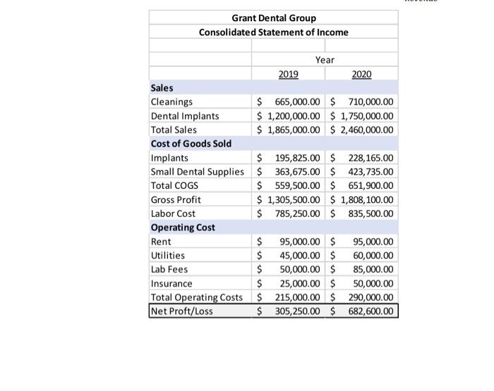 Solved Grant Dental Group Cash Flow Statement (Direct | Chegg.com