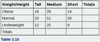 Solved: Table 3.10 relates the weights and heights of a group of i ...