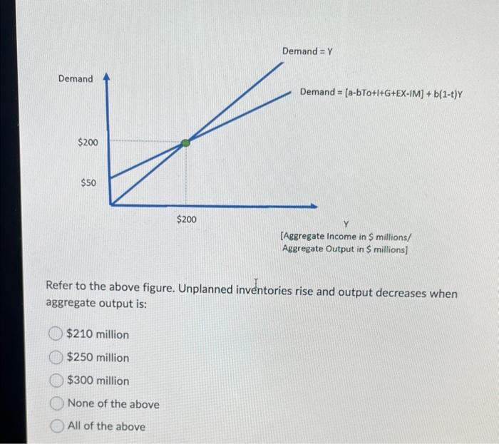 Solved Refer to the above figure. Unplanned inventories rise | Chegg.com