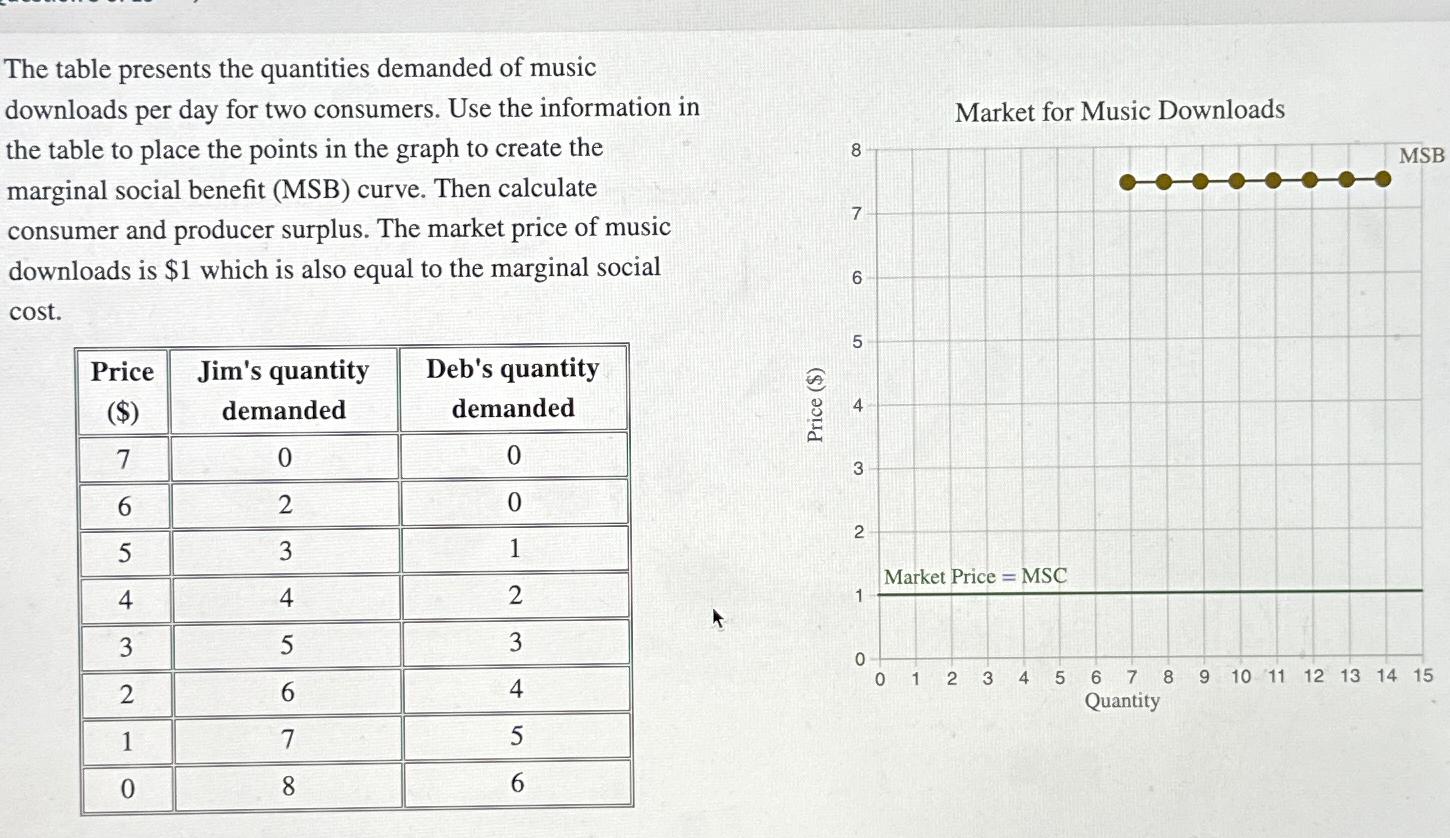 Solved The table presents the quantities demanded of music | Chegg.com