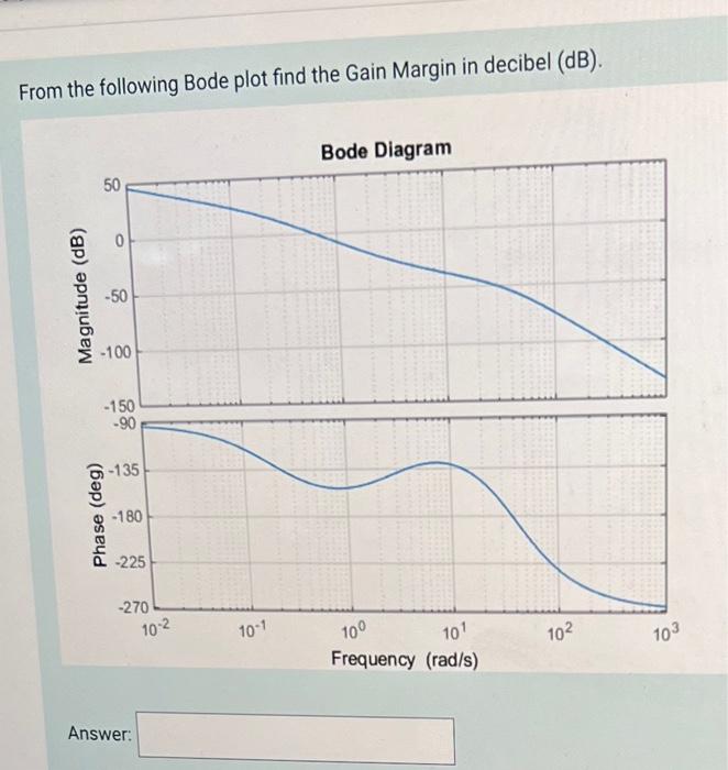 Solved From the following Bode plot find the Gain Margin in | Chegg.com