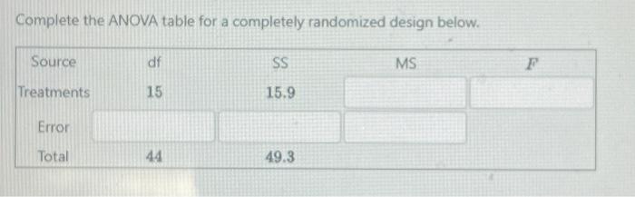 Solved Complete the ANOVA table for a completely randomized | Chegg.com