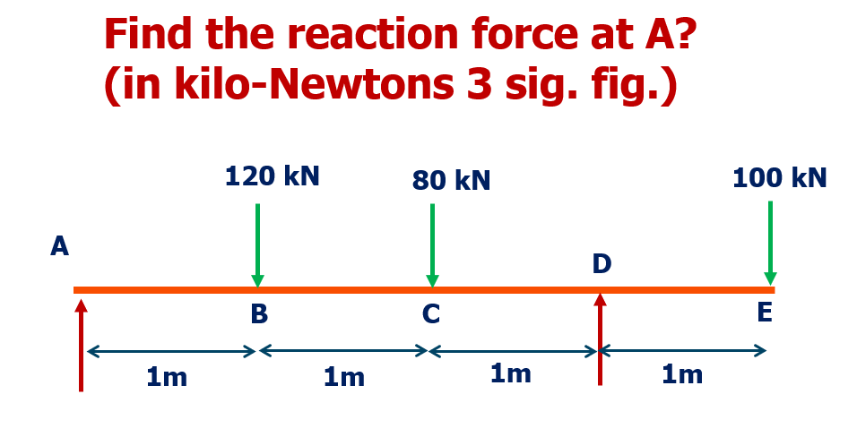 Solved Find the reaction force at \( ﻿A \) ? (in | Chegg.com