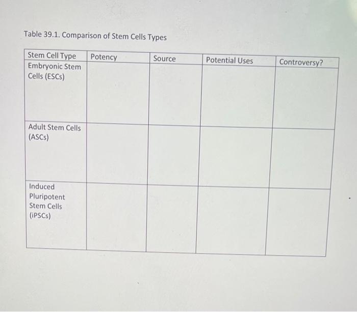 Solved Table 39.1. Comparison of Stem Cells Types | Chegg.com