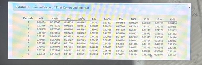 Solved Exhibit 5 Present Value of $1 at Compound | Chegg.com
