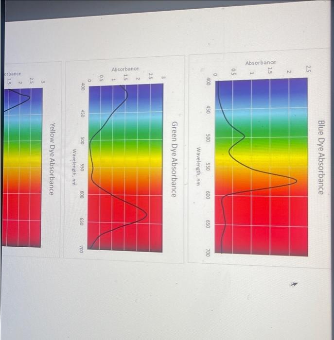 Solved Part III - Colored Solutions Red Dye Absorbance Blue | Chegg.com