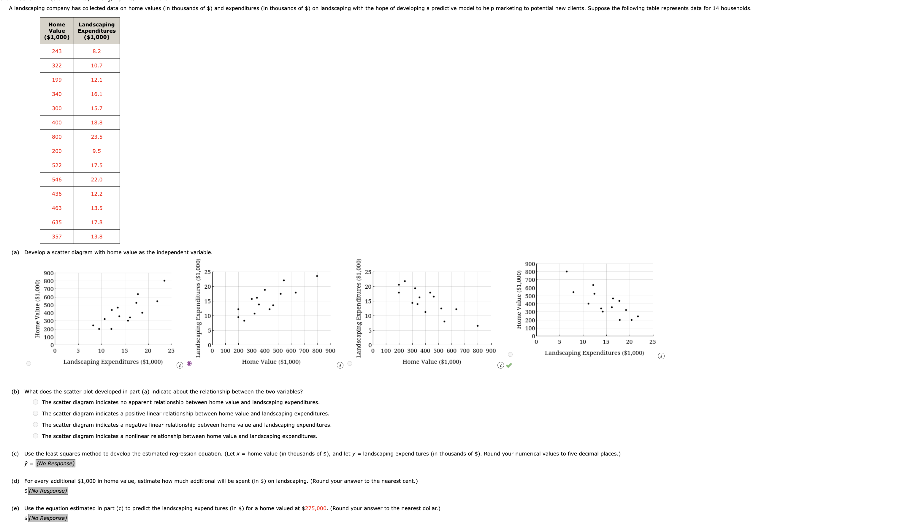 Solved (a) ﻿Develop a scatter diagram with home value as the | Chegg.com