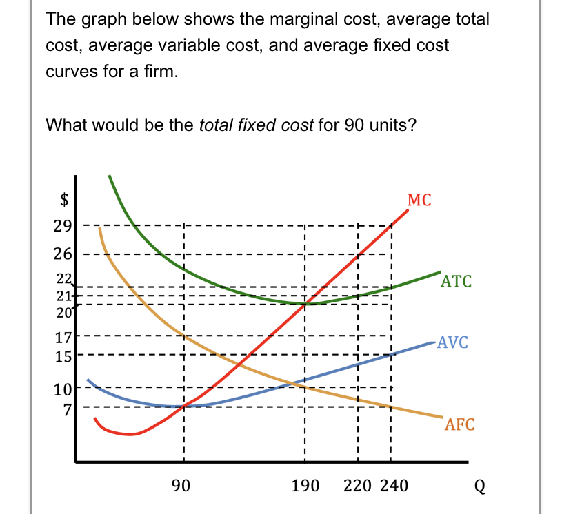 Solved The graph below shows the marginal cost, average | Chegg.com