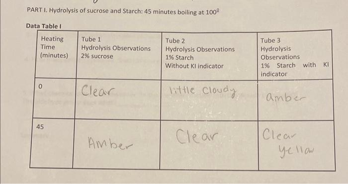 In which tubes did hydrolysis occur (tubes 1,2,3 )? | Chegg.com