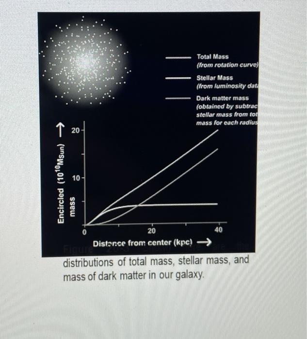 Solved 10. Explain how stellar rotation curves for our | Chegg.com