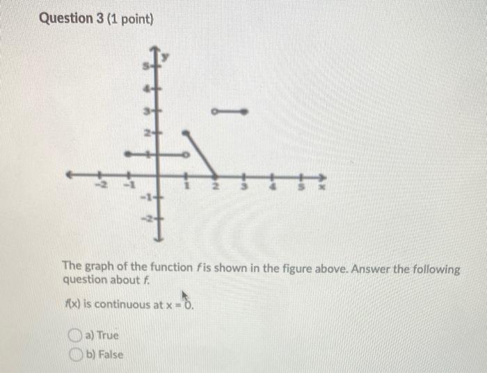 Solved The graph of the function f is shown in the figure | Chegg.com