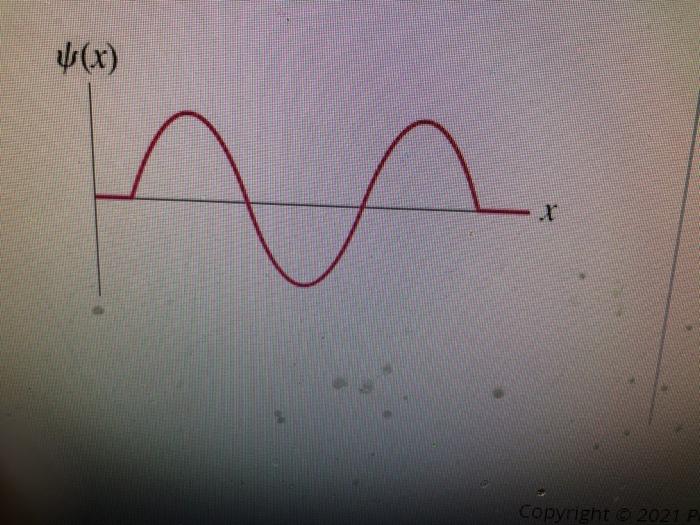 Solved The figure (Figure 1)shows the wave function of an | Chegg.com