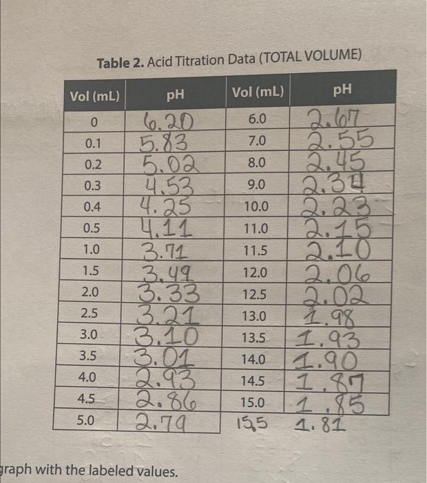 Solved I. Titration of Amino Acid Mass of amino acid 1.0185 | Chegg.com