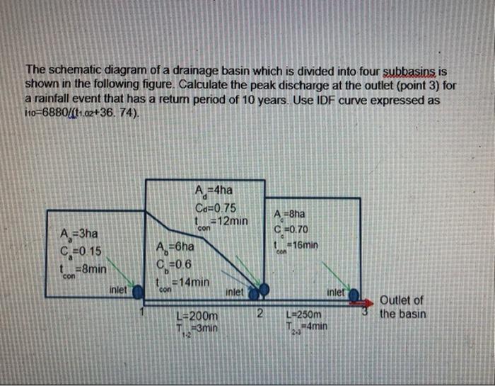 Solved The schematic diagram of a drainage basin which is | Chegg.com