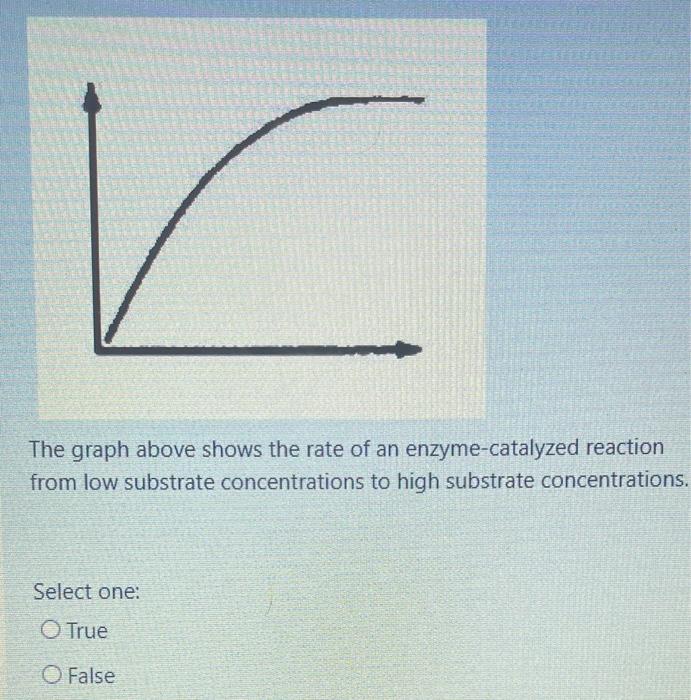 Solved r C The graph above shows the rate of an | Chegg.com