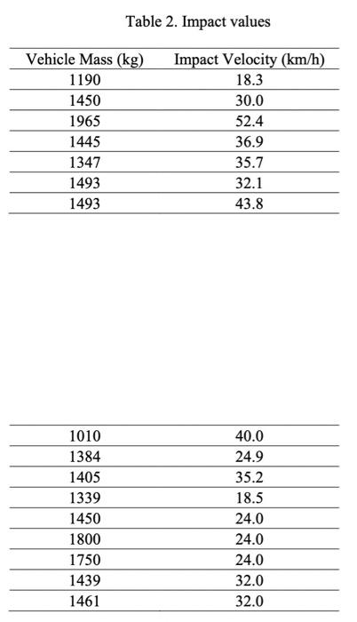 Solved Sixteen vehicles were impacted at the rear either | Chegg.com