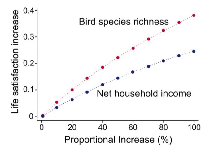 Solved 041 Bird species richness 03 0.2 6. [9 pts] The graph | Chegg.com