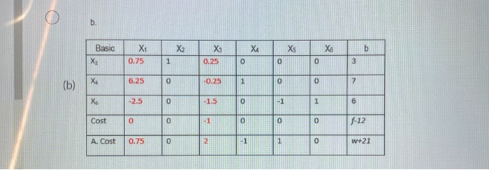 Solved The initial Simplex table has been completed and a | Chegg.com