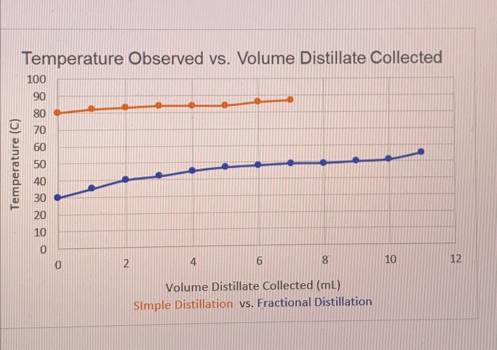 Solved Temperature Observed Vs ﻿volume Distillate