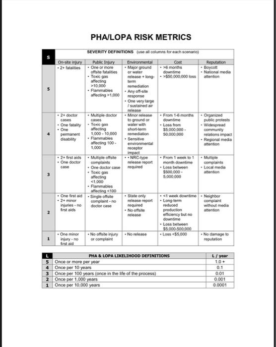Using the tables i've provided and lopa example, | Chegg.com