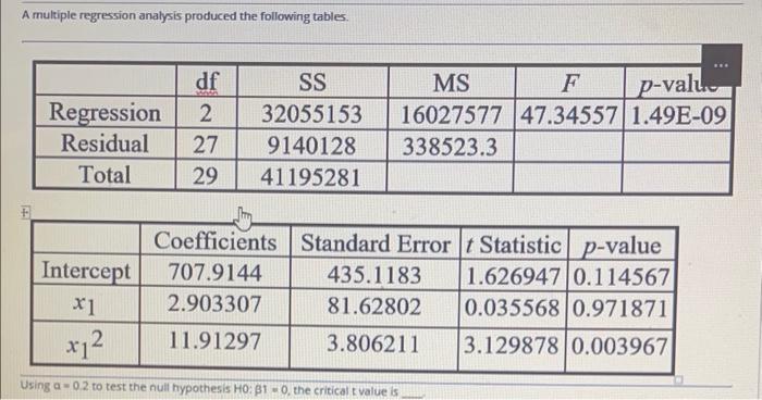 Solved A multiple regression analysis produced the following | Chegg.com