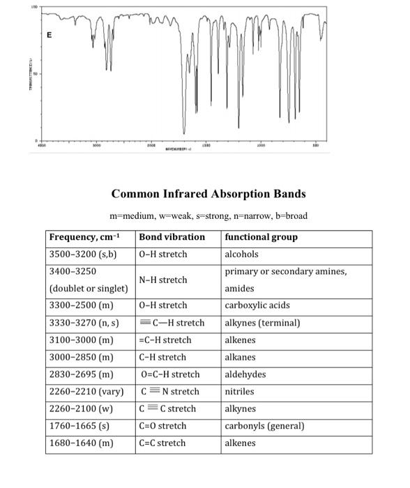 Solved E mo WEWER Common Infrared Absorption Bands m=medium, | Chegg.com