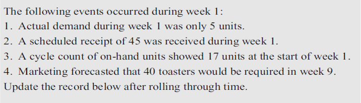 Solved The following events occurred during week 1 ﻿:Actual | Chegg.com