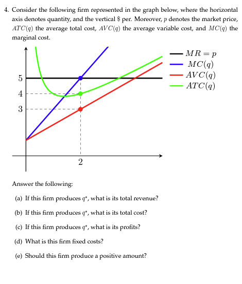 Solved Consider the following firm represented in ﻿the graph | Chegg.com