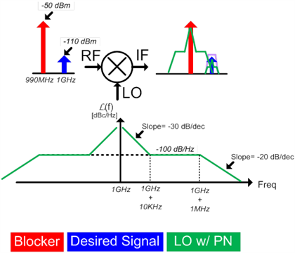 Assuming the reciprocal mixing of the LO with the | Chegg.com