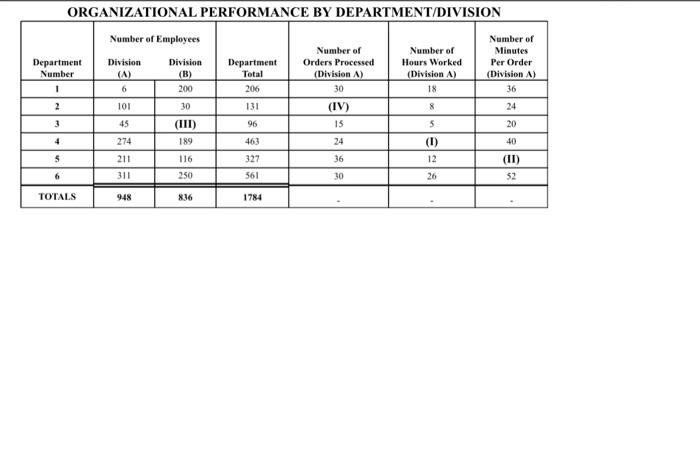 ORGANIZATIONAL PERFORMANCE BY DEPARTMENT/DIVISION | Chegg.com