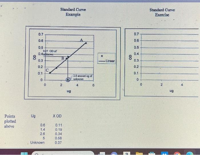 Standard Curve Standard Curve Example Exercise | Chegg.com
