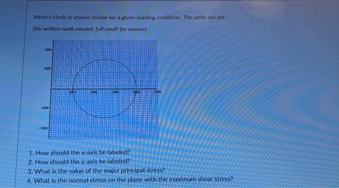Solved Mohr's circle is shown below for a given loading | Chegg.com