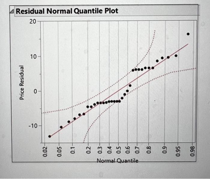 are the residuals random in model 2? all these graphs | Chegg.com
