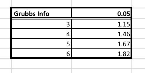 Excel. Grubbs and outliers. How to solve outlier | Chegg.com