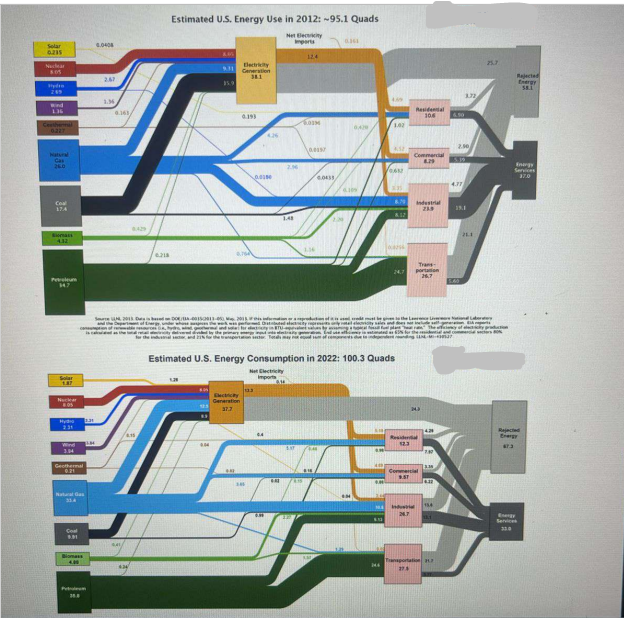 Solved Energy flow diagramsEnergy mix changes over time as | Chegg.com