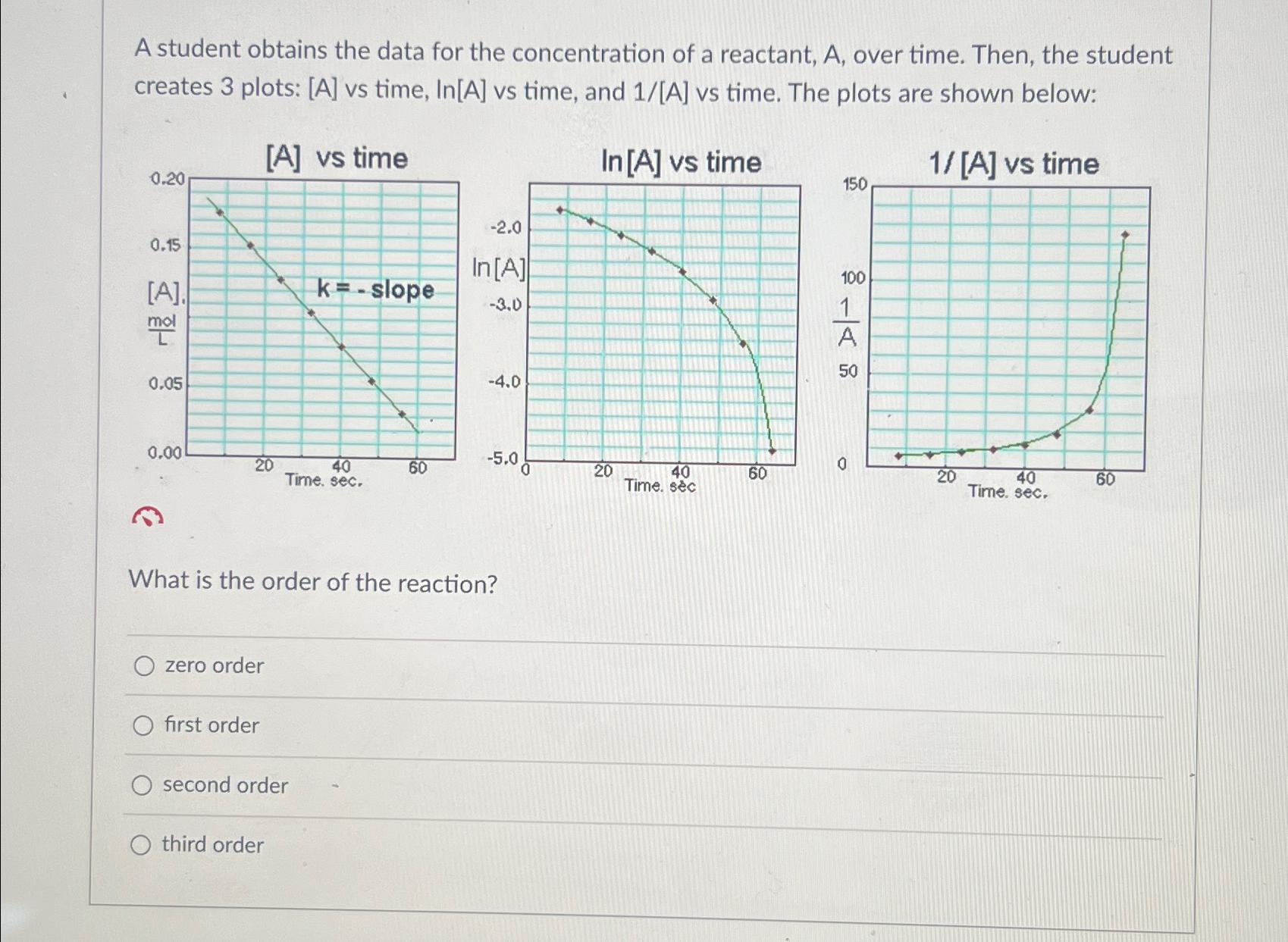 Solved A student obtains the data for the concentration of a | Chegg.com