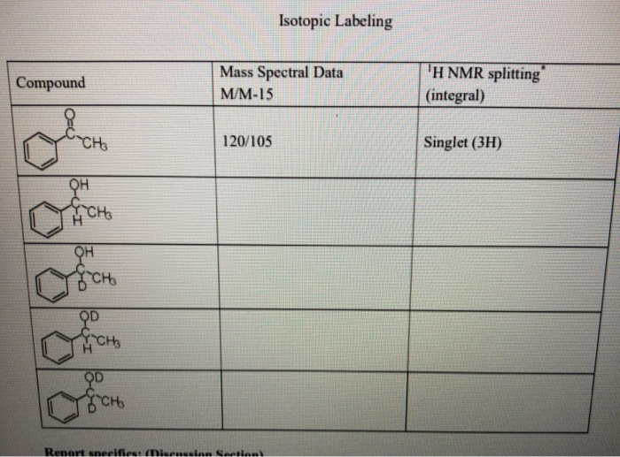 Solved Isotopic Labeling Compound Mass Spectral Data M/M-15 | Chegg.com