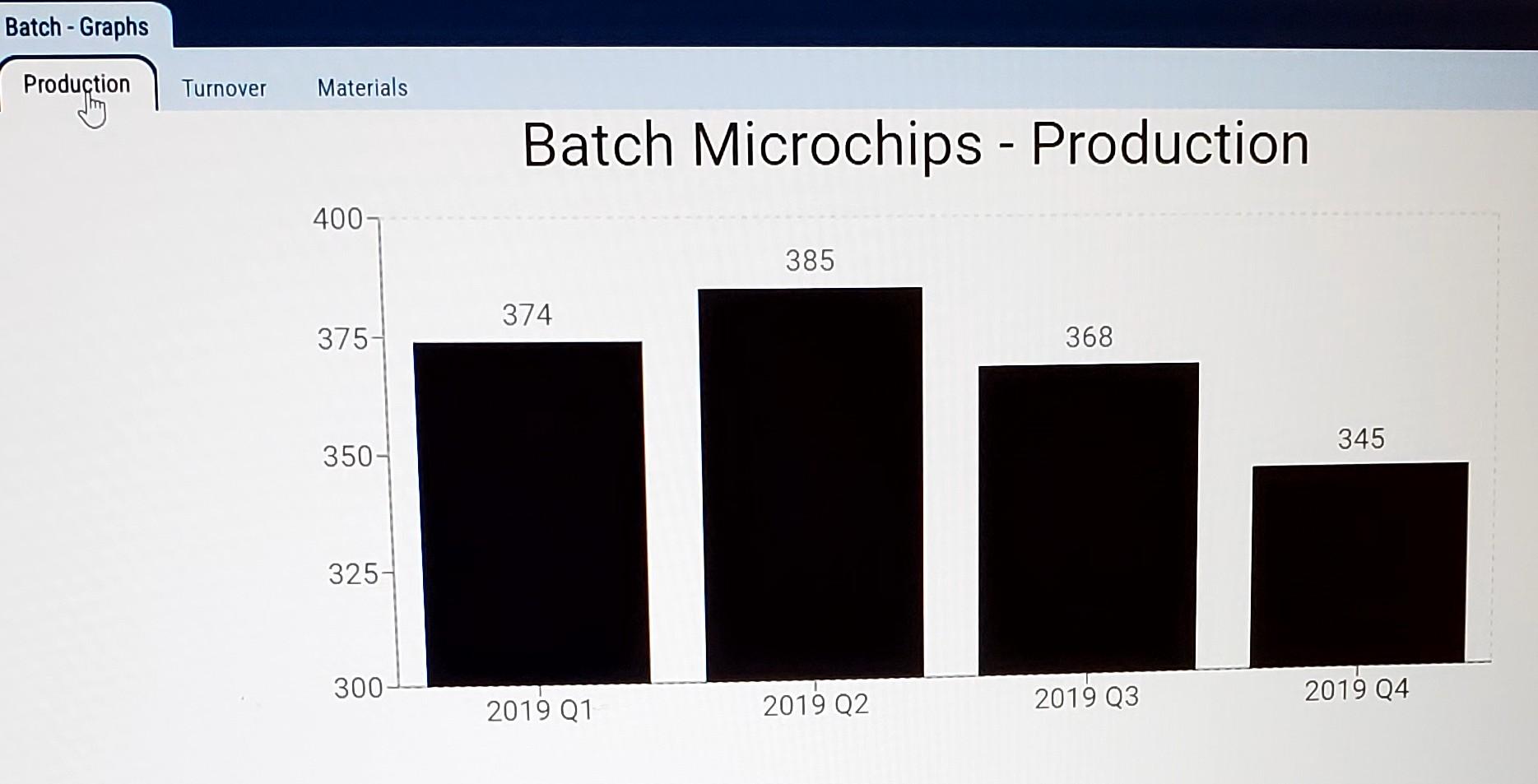 Batch - Graphs Production Turnover Materials Batch | Chegg.com