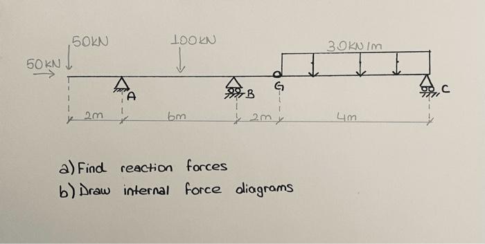 Solved a) Find reaction forces b) Draw internal force | Chegg.com