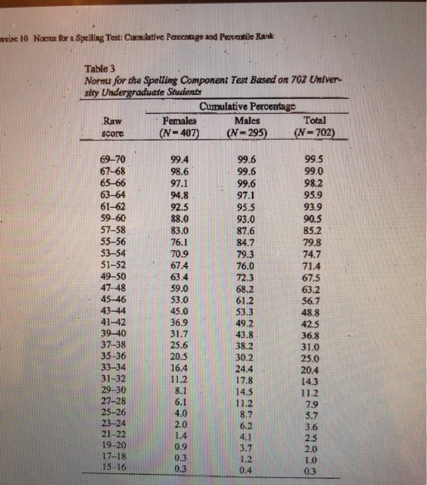 Exercise 10 Norms for a Spelling Test Cumulative | Chegg.com