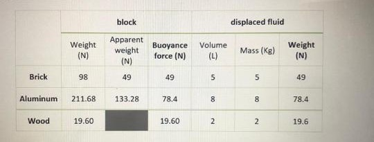 Solved block displaced fluid Weight (N) Apparent weight (N) | Chegg.com