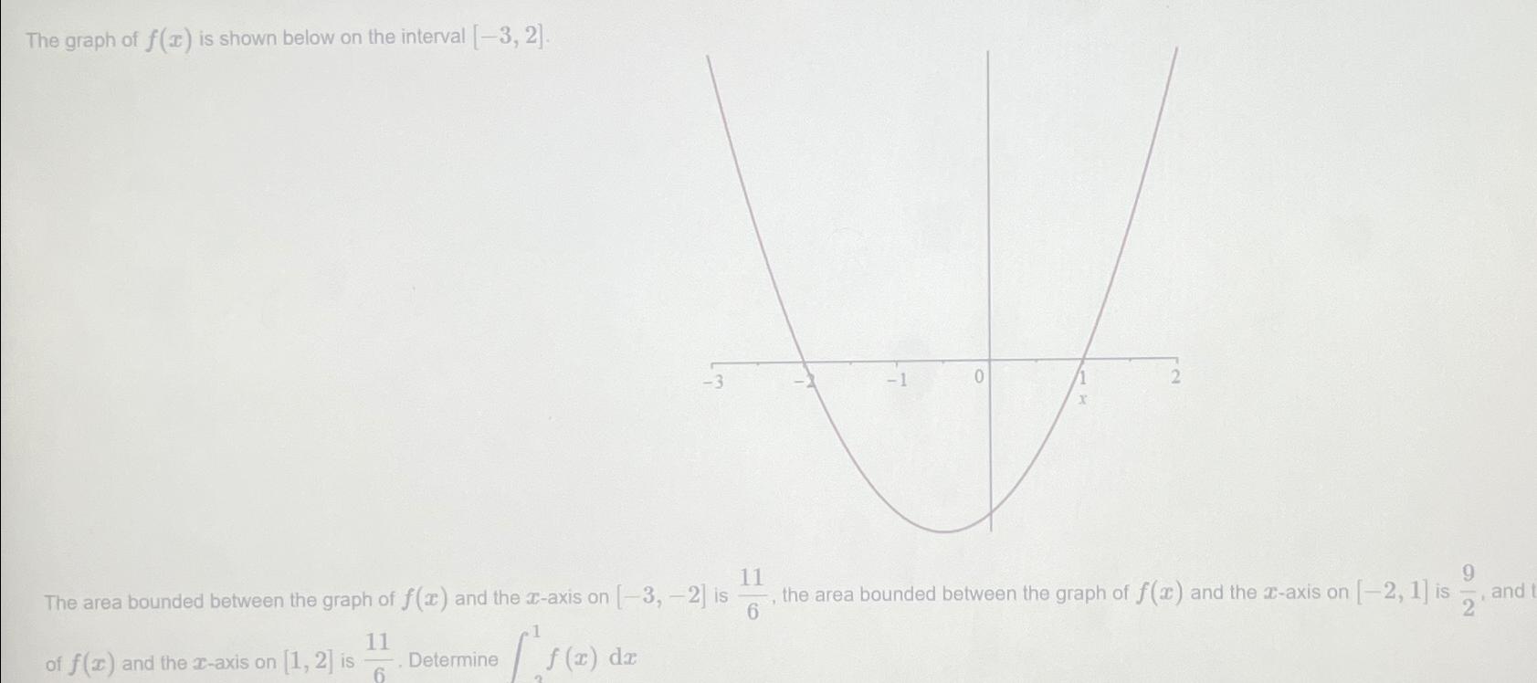 Solved The graph of f(x) ﻿is shown below on the interval | Chegg.com
