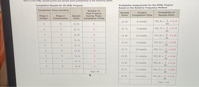 Solved Completion Results for 40KPBL Projects Probability | Chegg.com