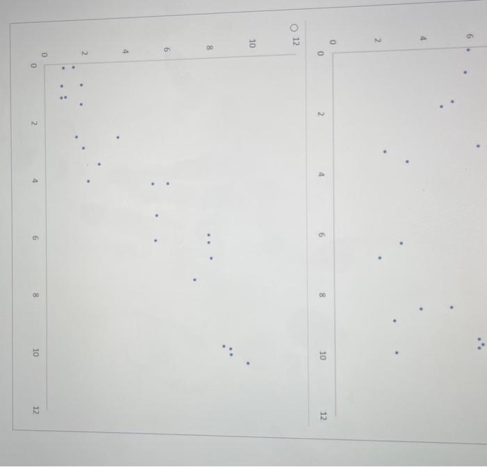 Solved For which of the following graphs is the correlation | Chegg.com