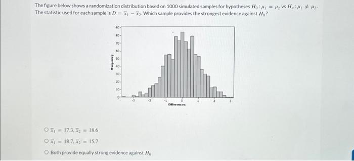 Solved The figure below shows a randomization distribution | Chegg.com