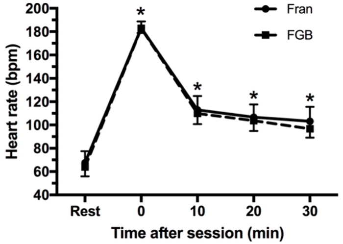 Understanding training heart rates allows you to | Chegg.com