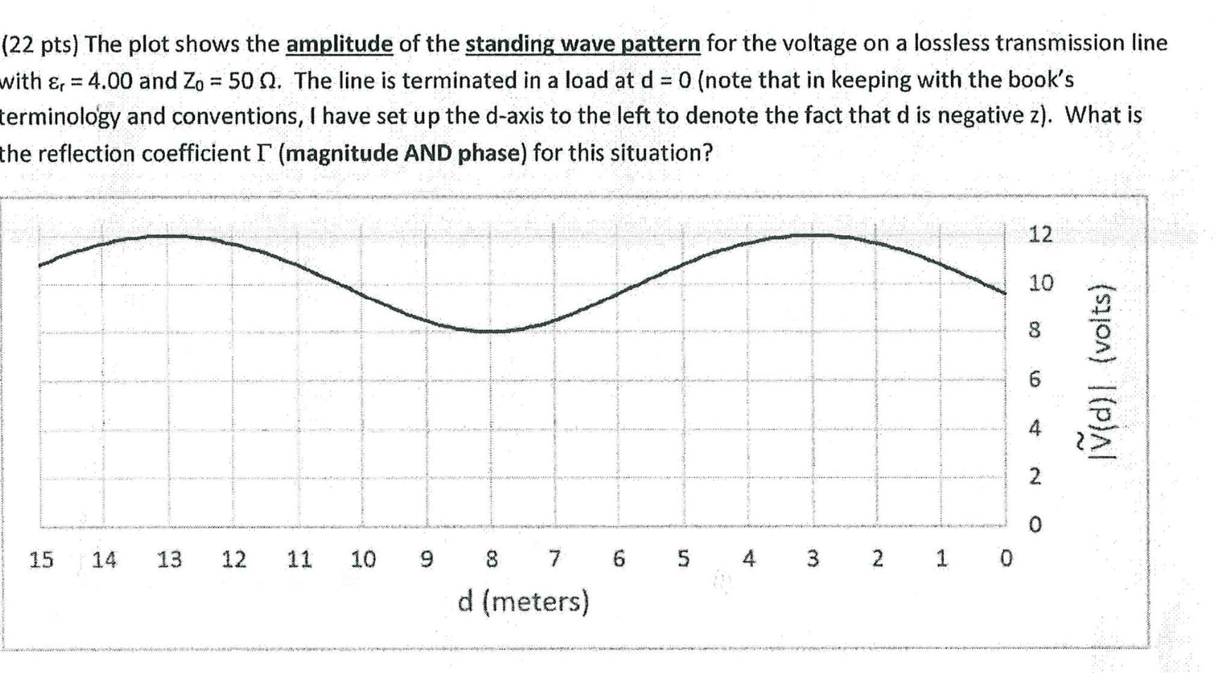 Solved (22 ﻿pts) ﻿The plot shows the amplitude of the | Chegg.com